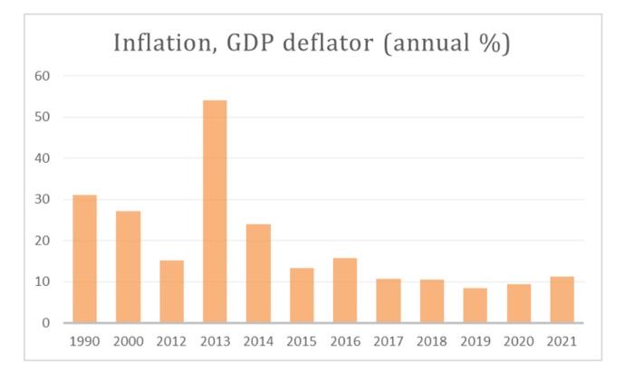 Solved GDP GROWTH (ANNUAL \%)Inflation, GDP deflator (annual | Chegg.com