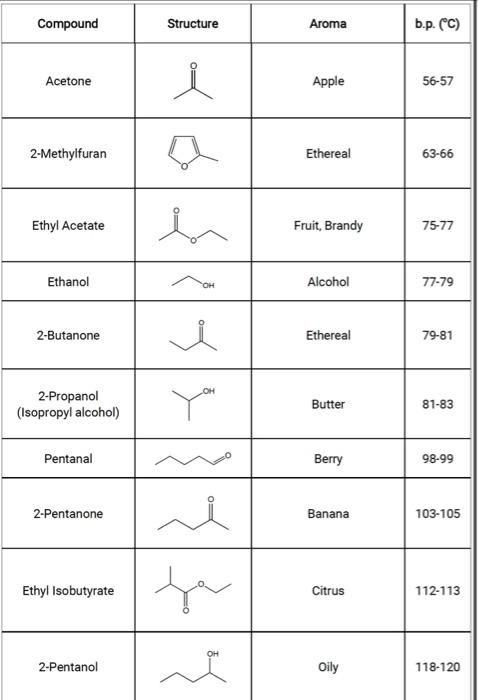 using the following table provided, derive chemical 1 | Chegg.com
