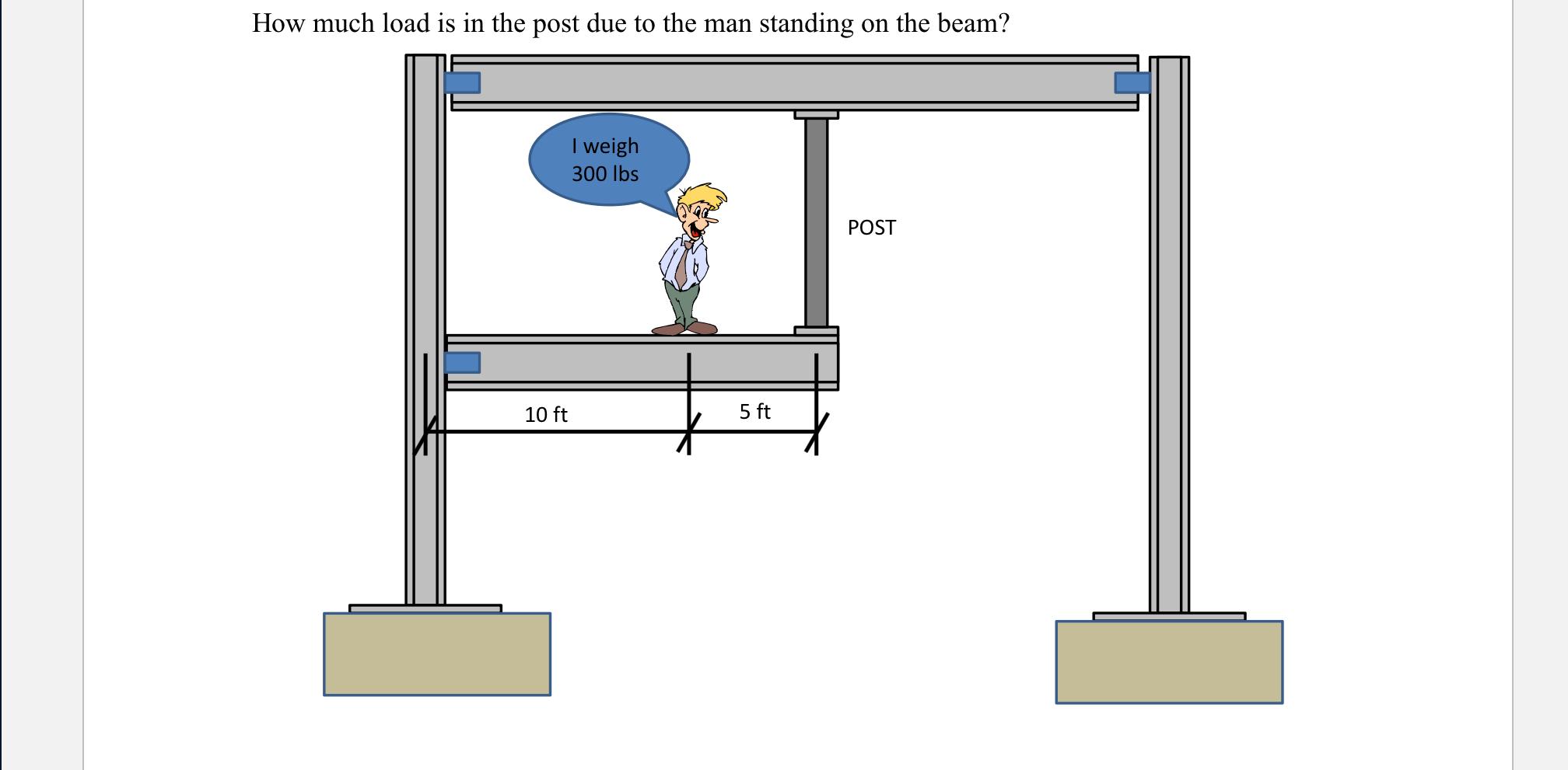 Solved How much load is in the post due to the man standing | Chegg.com
