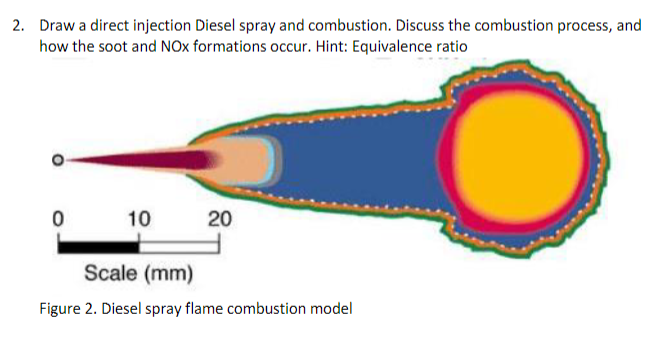 Solved Draw a direct injection Diesel spray and combustion. | Chegg.com