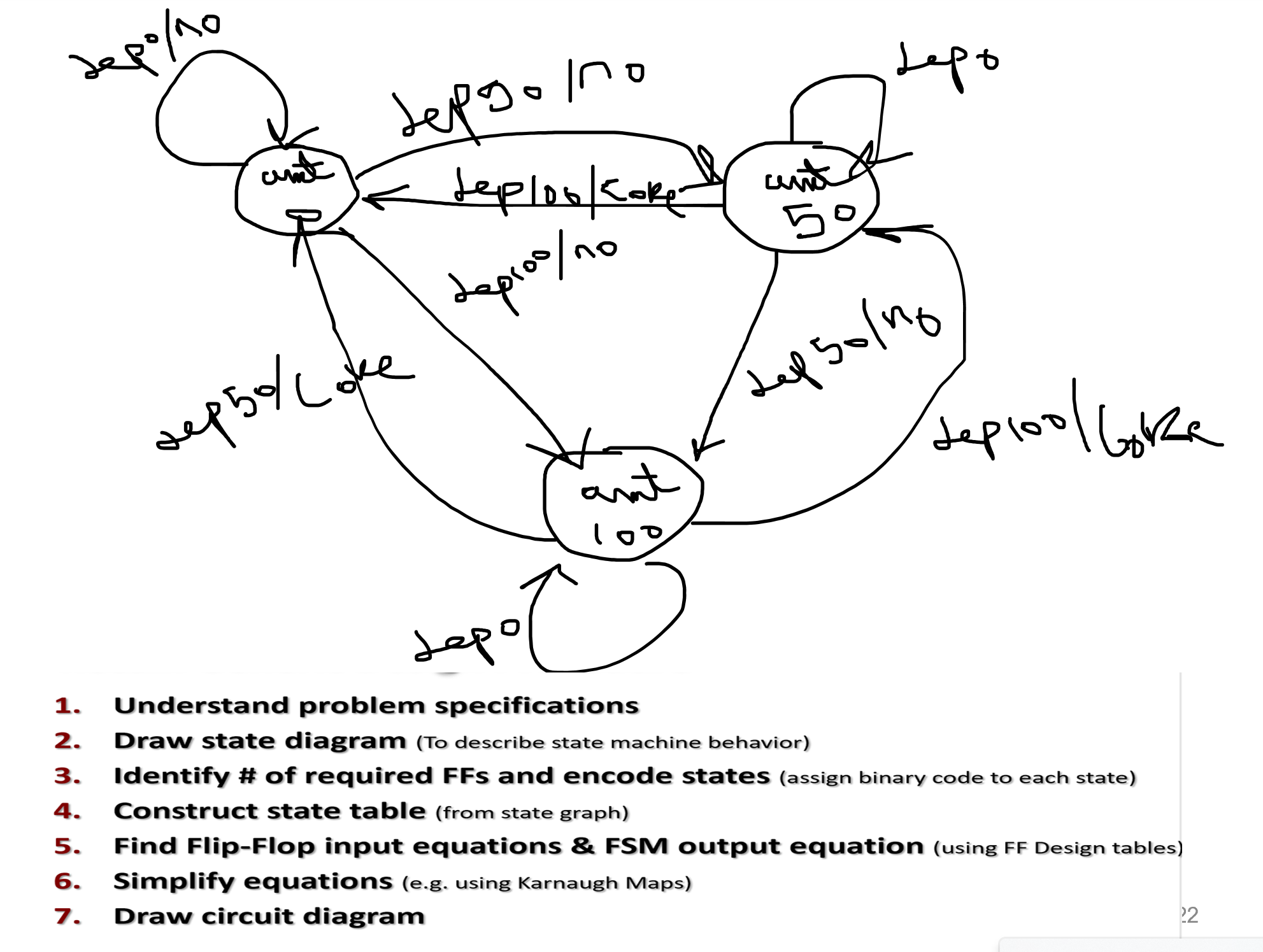Solved Understand problem specificationsDraw state diagram | Chegg.com