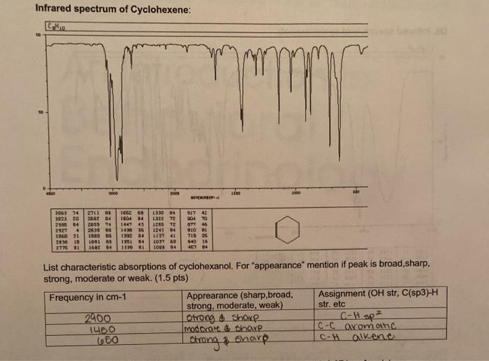 Solved Infrared spectrum of Cyclohexene: 1500 RE 1963 74 | Chegg.com