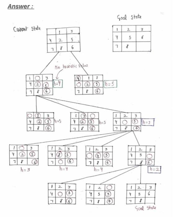 Solved Answer: Goal State Current state 1 2 3 3 Y 5 6 2 5 | Chegg.com