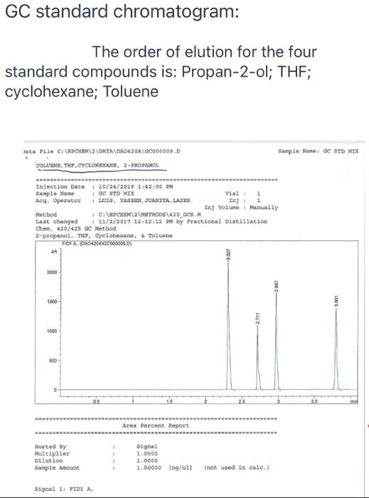 Solved GC standard chromatogram: The order of elution for | Chegg.com