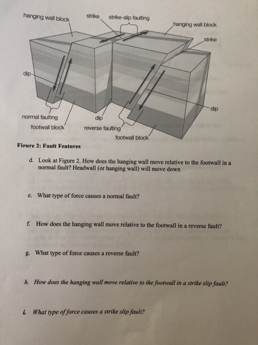 Solved hanging wall block strike strike-slip faulting | Chegg.com