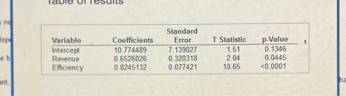 \begin{tabular}{lcccc} Variable & Coefficients & | Chegg.com