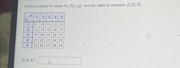 Solved Given is a table of values for f(x, y). Use the table | Chegg.com