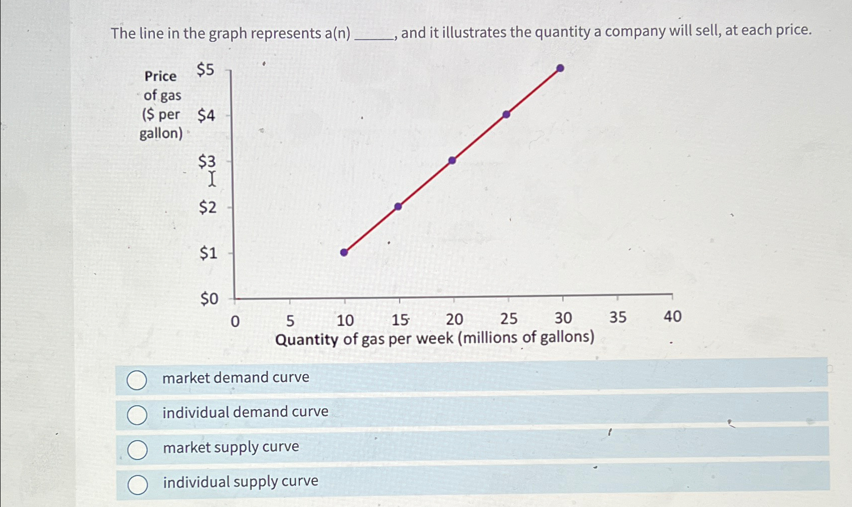 Solved The line in the graph represents a(n) ﻿and it | Chegg.com