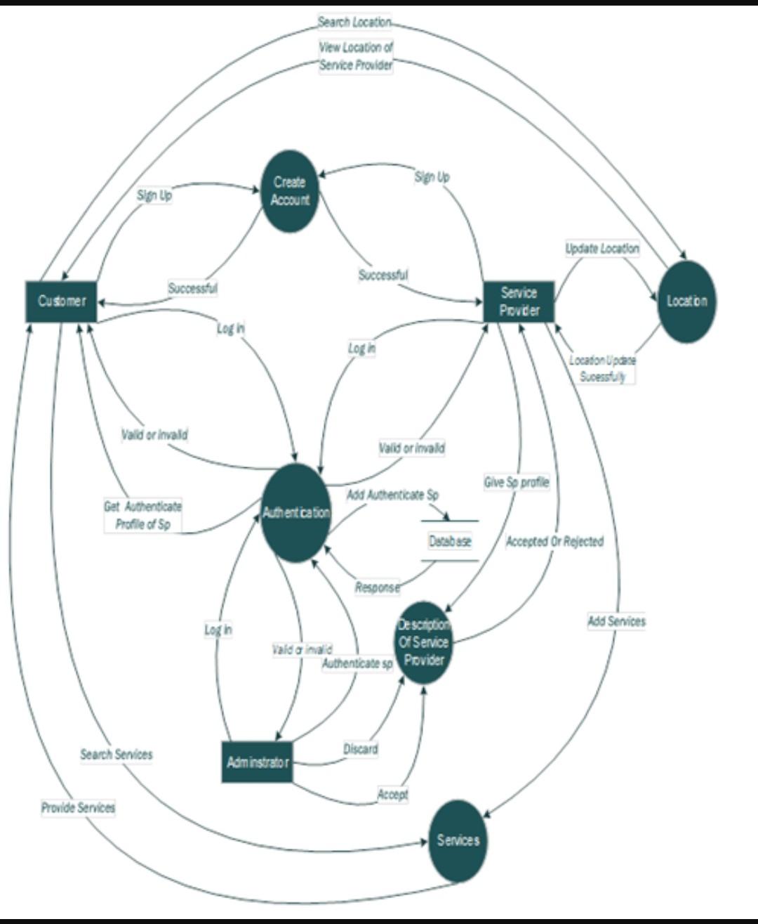 esign the PSPEC for the process Authenticate (at the | Chegg.com