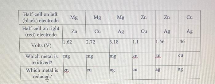 Solved Mg Mg Mg Zn Zn Cu Half-cell on left (black) electrode | Chegg.com