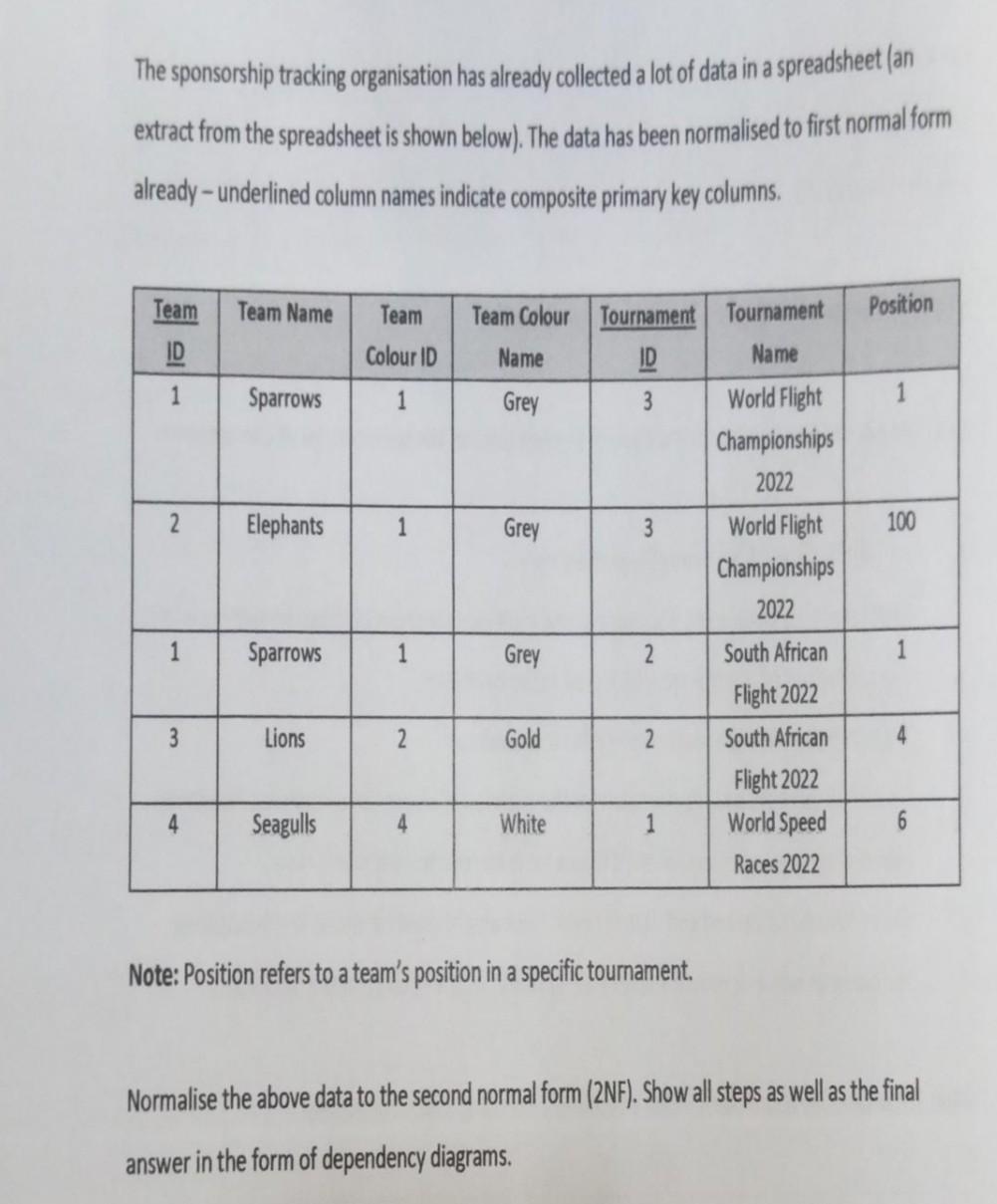 Solved The sponsorship tracking organisation has already | Chegg.com