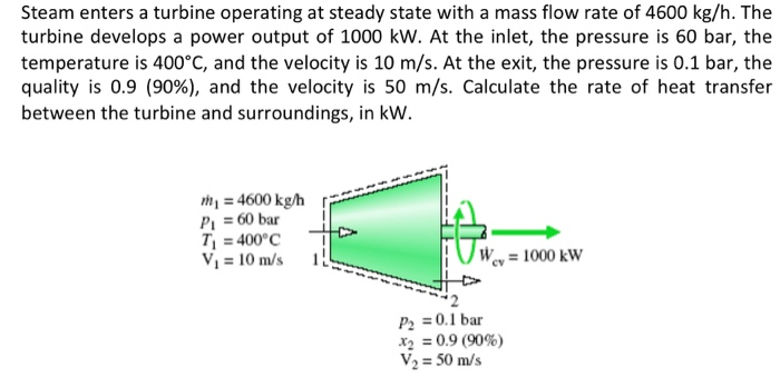 Solved Steam enters a turbine operating at steady state with | Chegg.com
