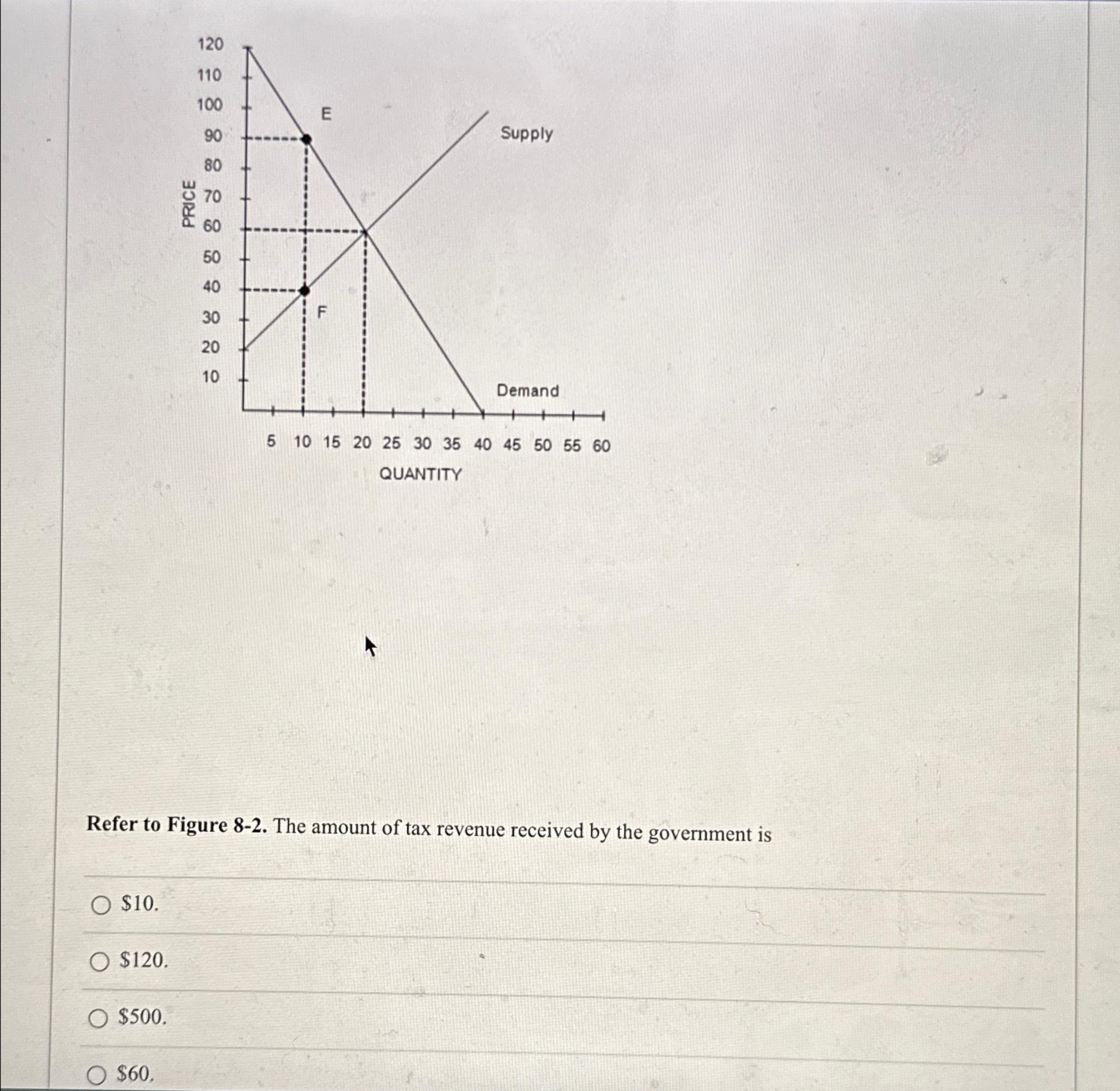 Solved Refer to Figure 8-2. ﻿The amount of tax revenue | Chegg.com