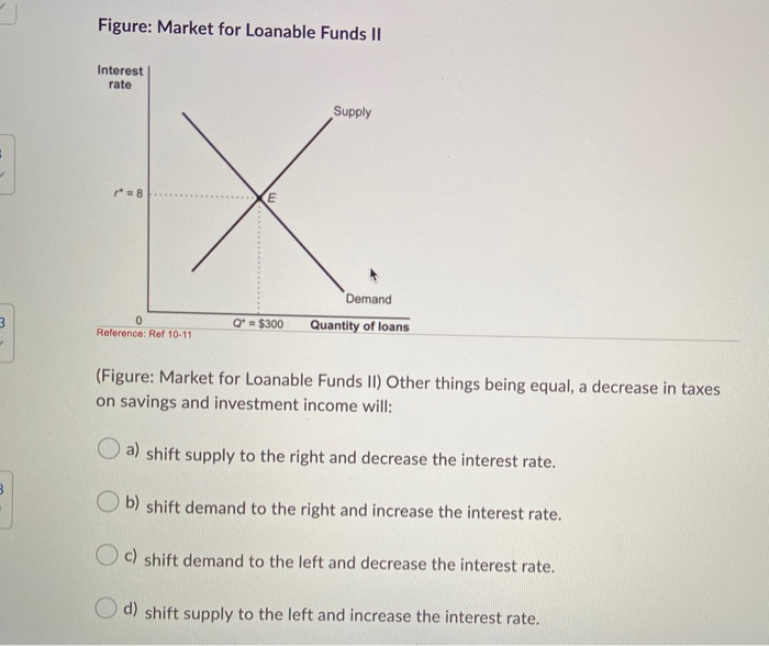 Solved Figure: Market for Loanable Funds II Interest | rate | Chegg.com