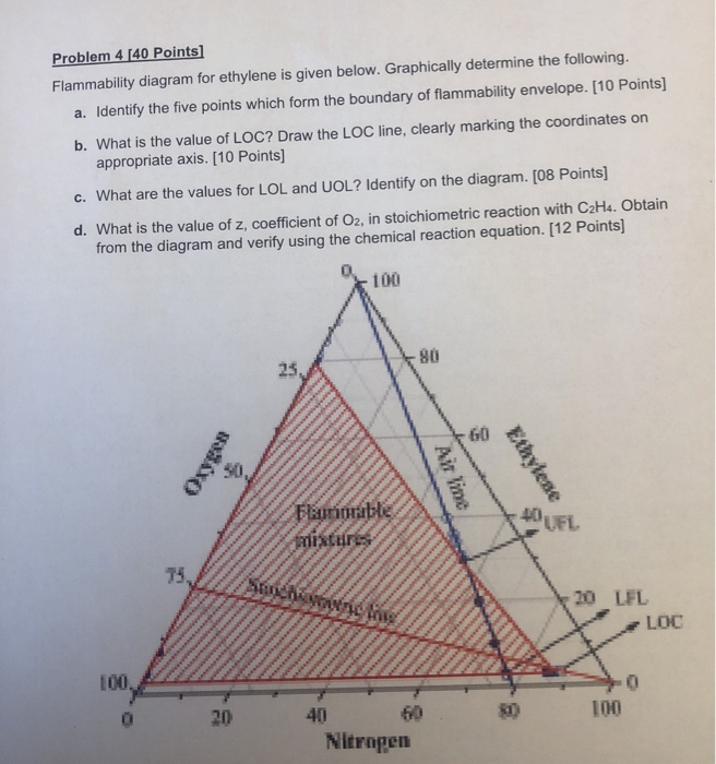 Solved Problem 4 [40 Points] Flammability diagram for | Chegg.com