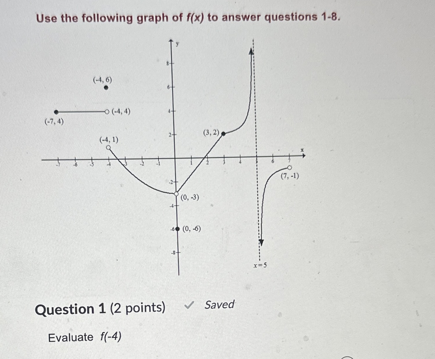 Solved Use the following graph of f(x) ﻿to answer questions | Chegg.com