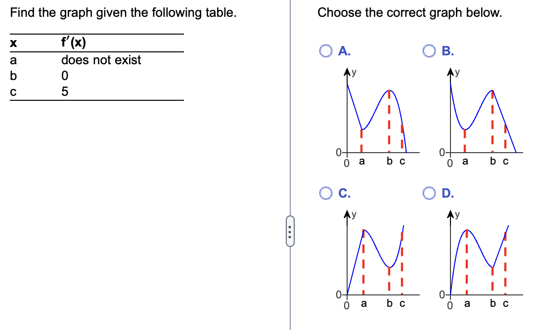 Solved Find the graph given the following table.Choose the | Chegg.com