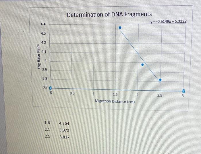 Determine Unknown 1 and Unknown 2 DNA fragment sizes | Chegg.com