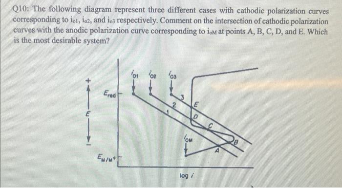 Solved Q8: Construct the Evans diagram for the corrosion of | Chegg.com