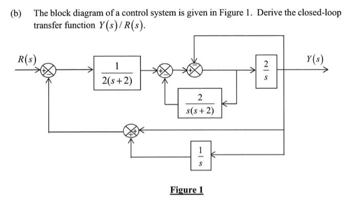 Solved (b) The block diagram of a control system is given in | Chegg.com