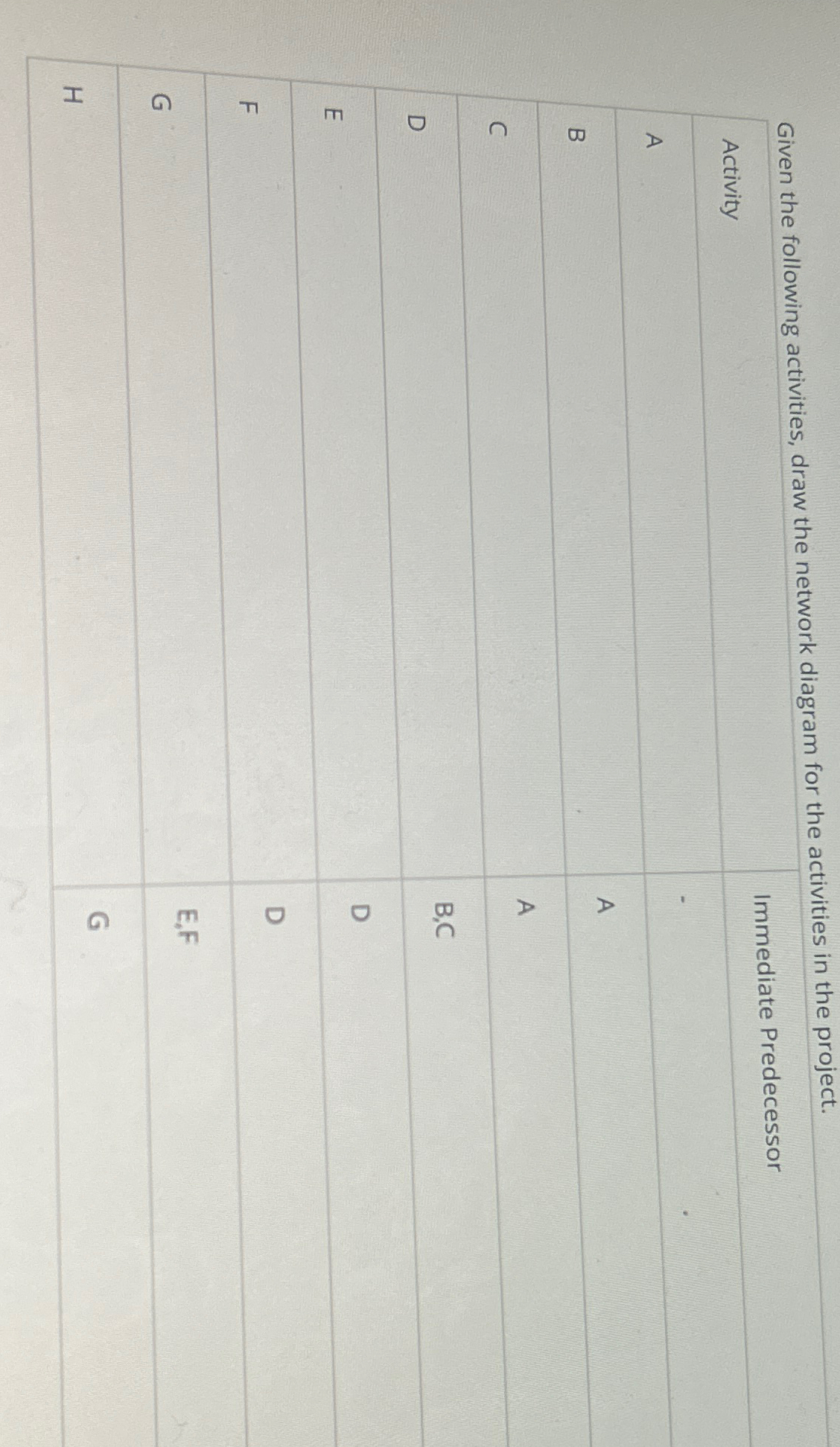 Solved Given the following activities, draw the network | Chegg.com