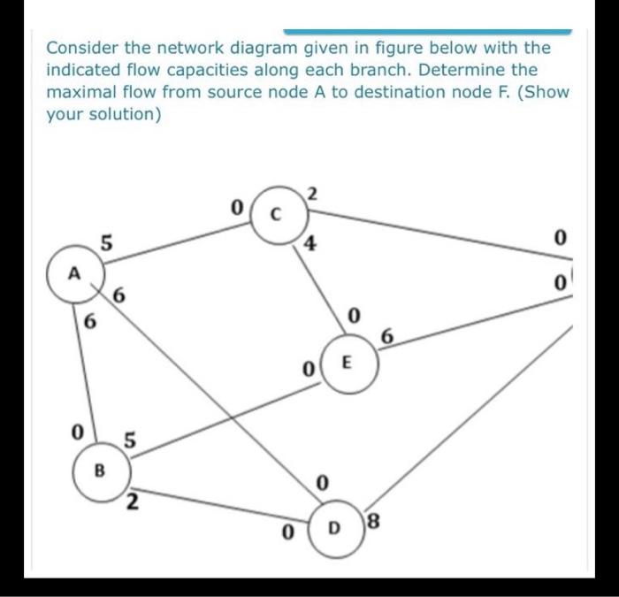 Solved Consider the network diagram given in figure below | Chegg.com