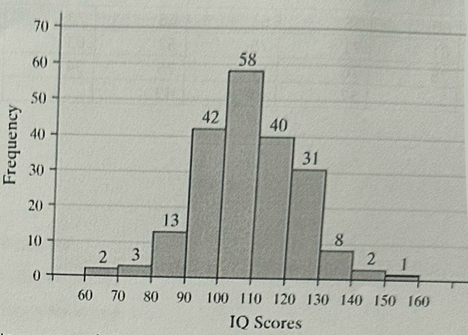 Solved The Frequency histogram represents the IQ scores of a | Chegg.com