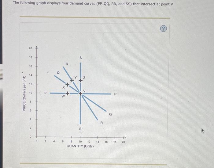 Solved The following graph displays four demand curves ( | Chegg.com