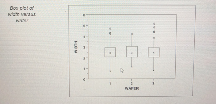 Solved Scatter plot of width versus wafer 8 5 4 WIDTH 3 2 o | Chegg.com