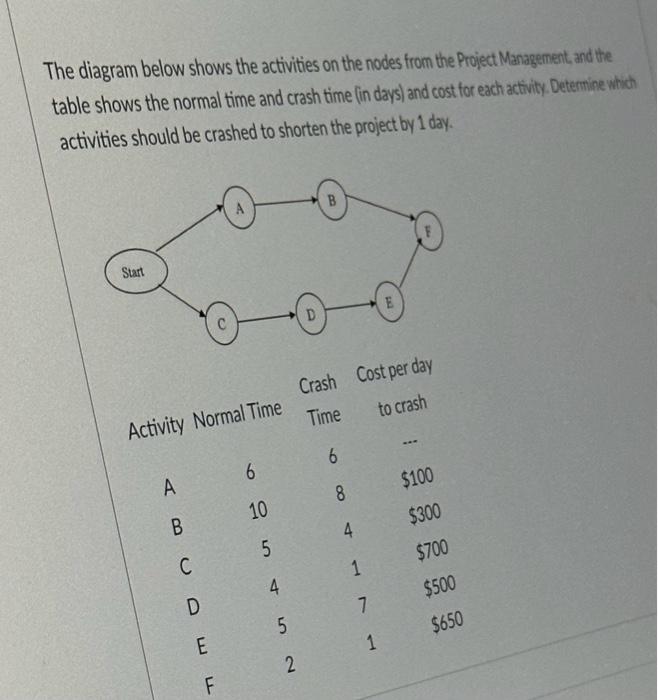 Solved The diagram below shows the activities on the nodes | Chegg.com
