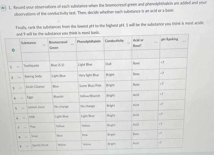 1. Record your observations of each substance when | Chegg.com