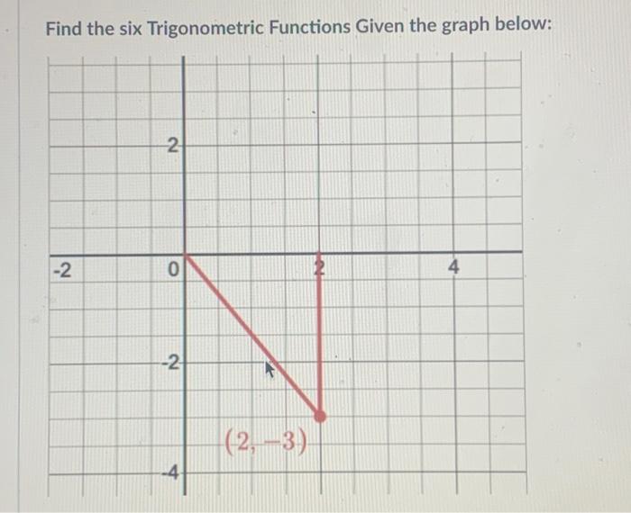 Solved Find the six Trigonometric Functions Given the graph | Chegg.com