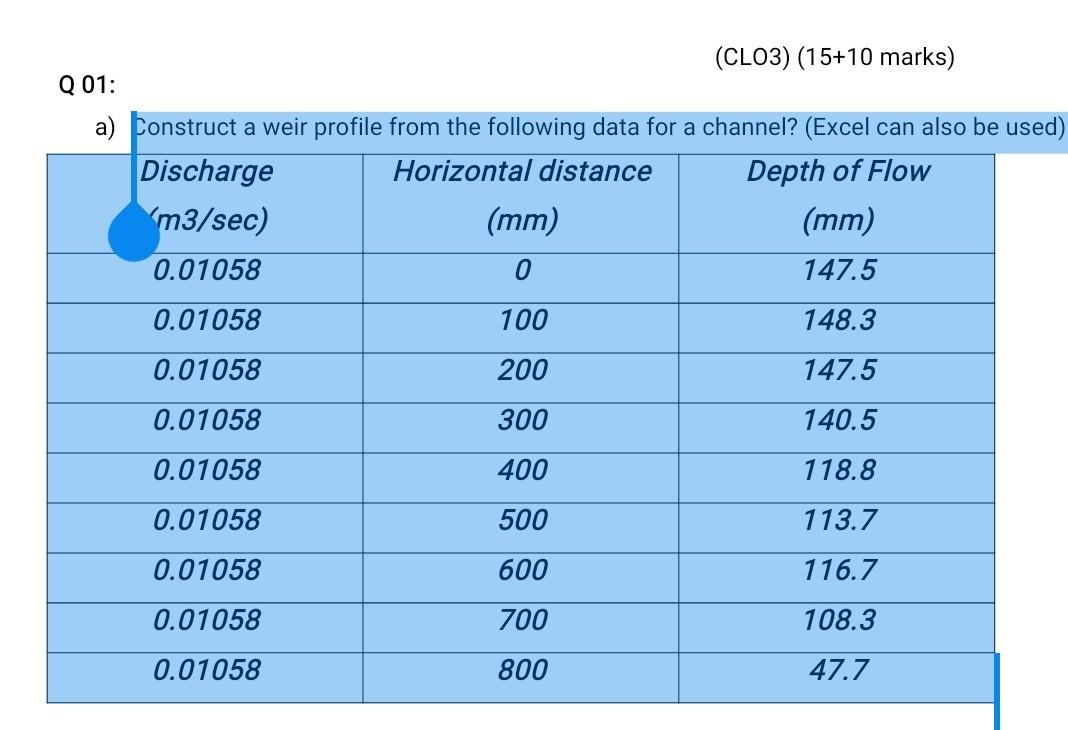 Solved (CLO3) (15+10 marks) Q 01: a) Construct a weir | Chegg.com