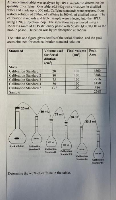 Solved A paracetamol tablet was analysed by HPLC in order to | Chegg.com