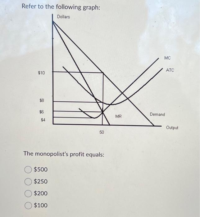 Solved Refer to the following graph: The monopolist's profit | Chegg.com