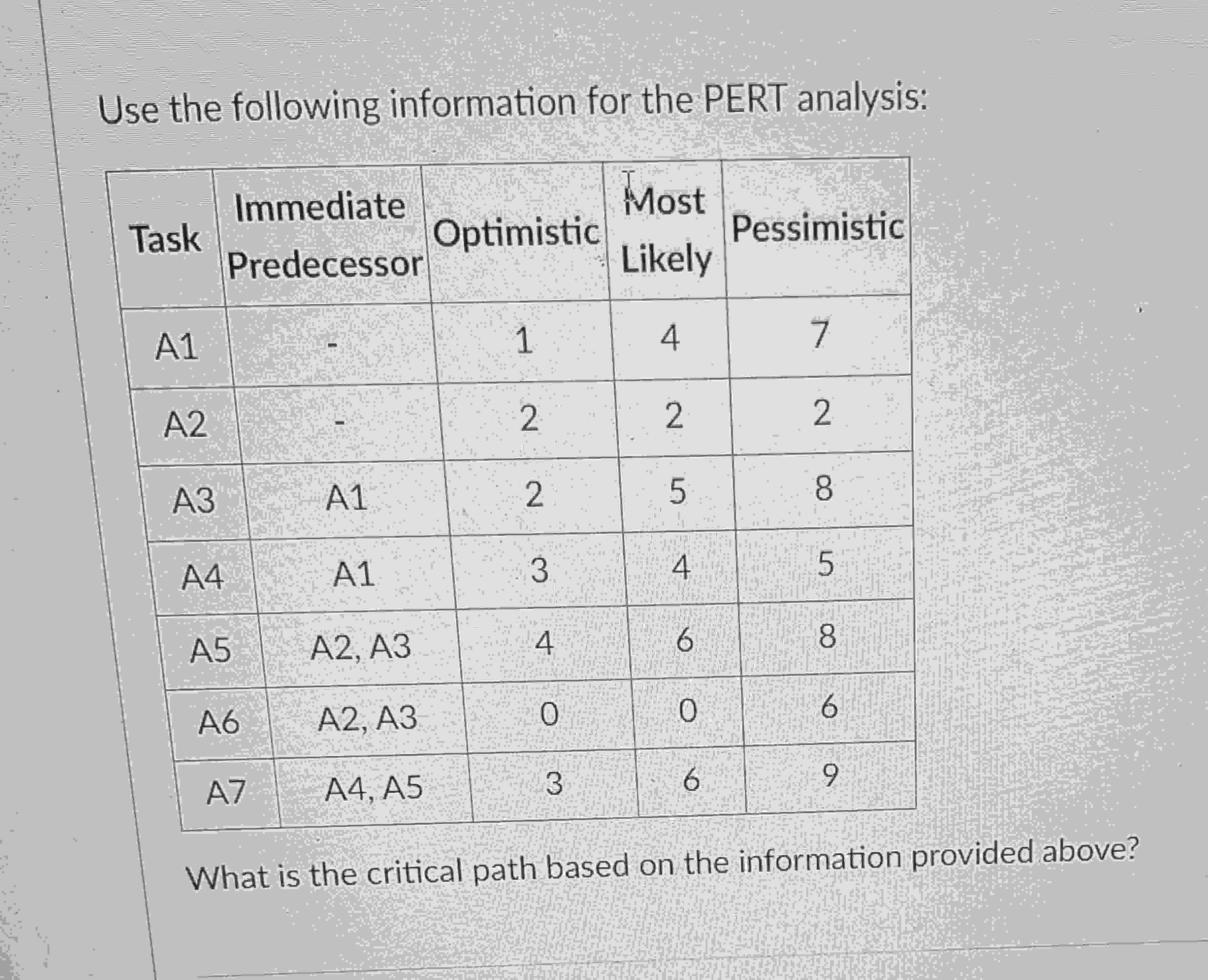 Solved Use the following information for the PERT | Chegg.com