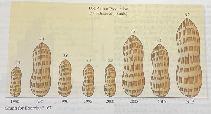 Solved 2.167 U.S. peanut production. If not examined | Chegg.com