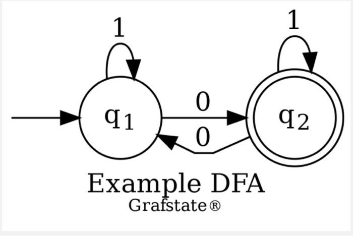 Solved 1 1 q1 0 0 92 Example DFA Grafstate® | Chegg.com