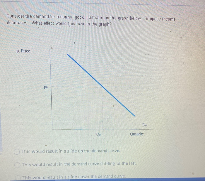 Solved Consider the demand for a normal good illustrated in | Chegg.com