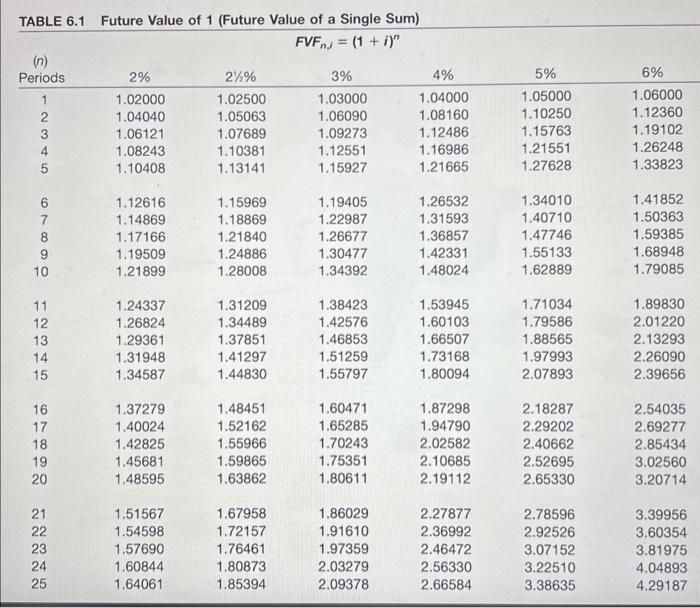 TABLE 6.2 Present Value of 1 (Present Value of a | Chegg.com