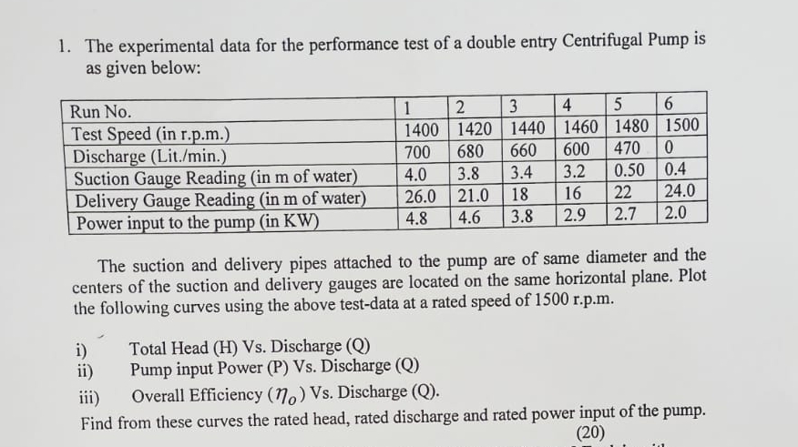 Solved The experimental data for the performance test of a | Chegg.com