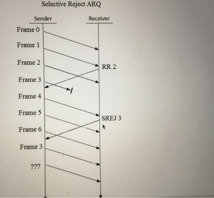 Solved Selective Reject ARQ Sender Receiver Frame 0 Frame 1 | Chegg.com