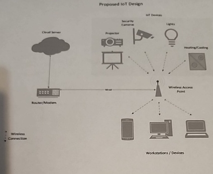 Solved what are the potential errors in the iot architecture | Chegg.com