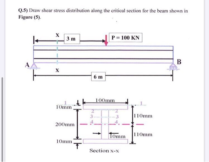 Solved Q.5) Draw shear stress distribution along the | Chegg.com