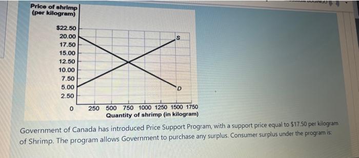 Solved Government of Canada has introduced Price Support | Chegg.com