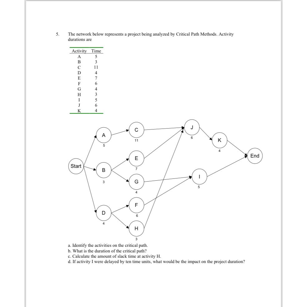 The network below represents a project being analyzed | Chegg.com