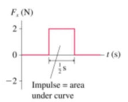 Solved a. A 3 kg object moving to the right with speed 1.6 | Chegg.com