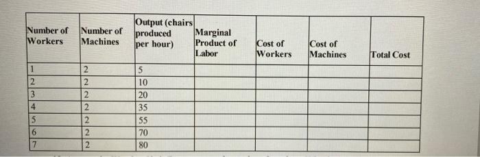 Solved Number of Workers Number of Machines Output (chairs | Chegg.com