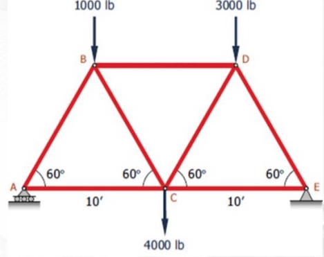 Solved Determine the forces on all members using the method | Chegg.com