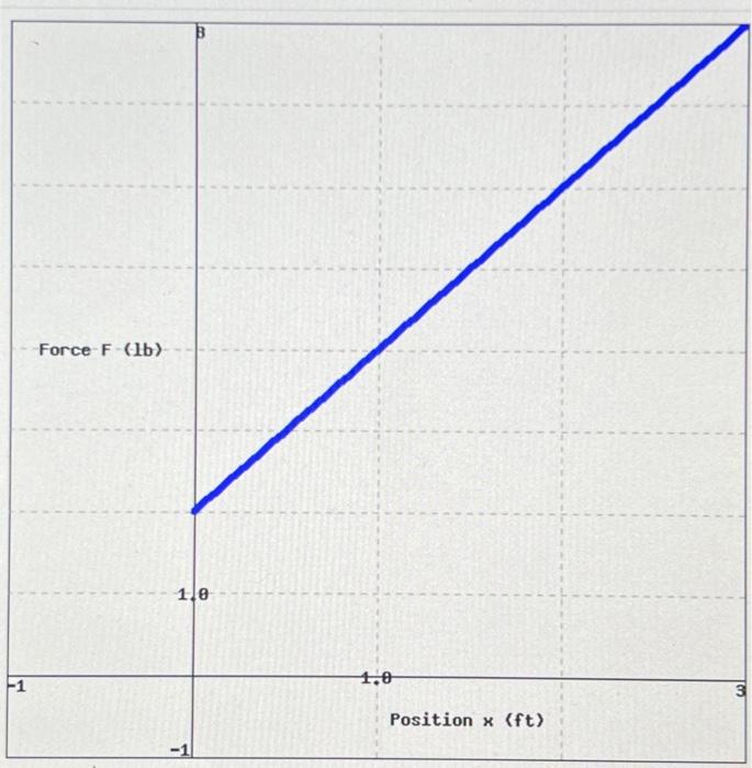 Solved A variable force F(x) in the positive x-direction is | Chegg.com